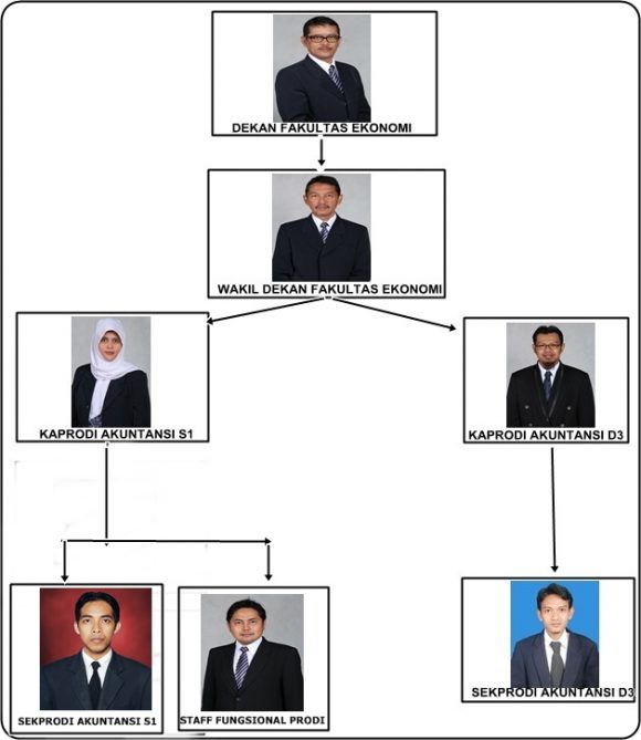 STRUKTUR ORGANISASI - Akuntansi S1